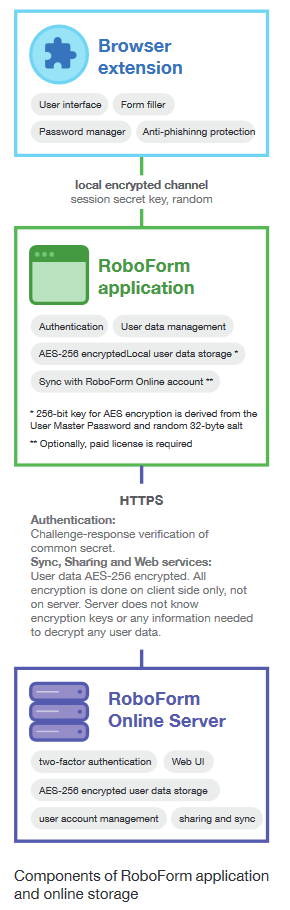 RoboForm for Business Security Overview – RoboForm Help Center