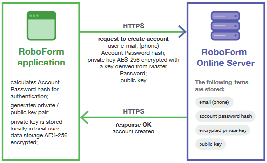 RoboForm for Business Security Overview – RoboForm Help Center