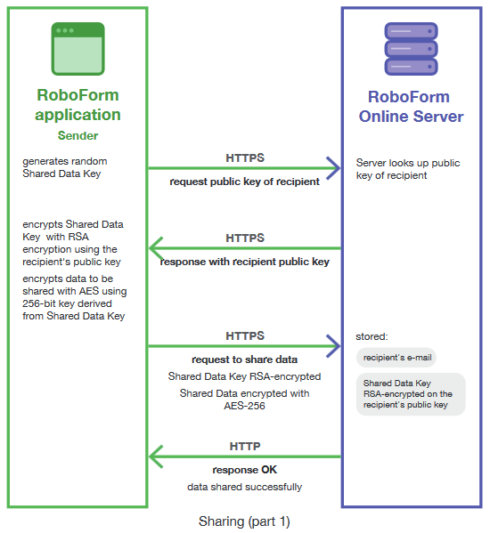 RoboForm for Business Security Overview – RoboForm Help Center